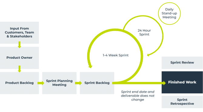 Importance Of Project Management For Software Development Orases
