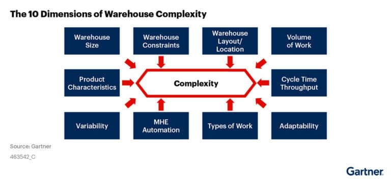 Types Of Warehouse Management Software Solutions - Orases