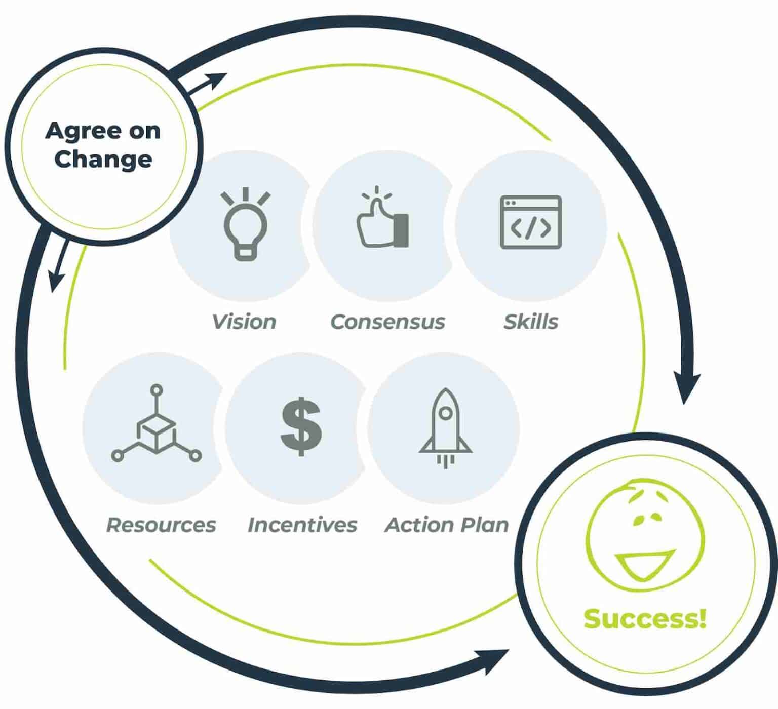 Change Management: Navigating The IT Process