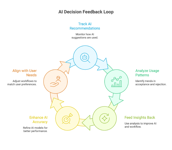 Why AI ROI Fails Without Decision Infrastructure | Orases